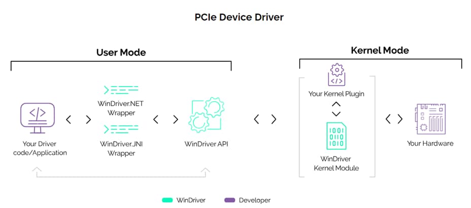 Device Driver Development Toolkit | WinDriver | Lexington Soft